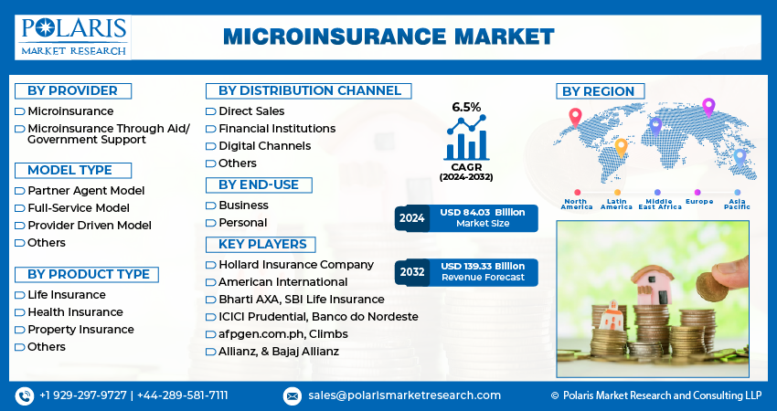 Microinsurance Market Size, Share & Growth to 2032