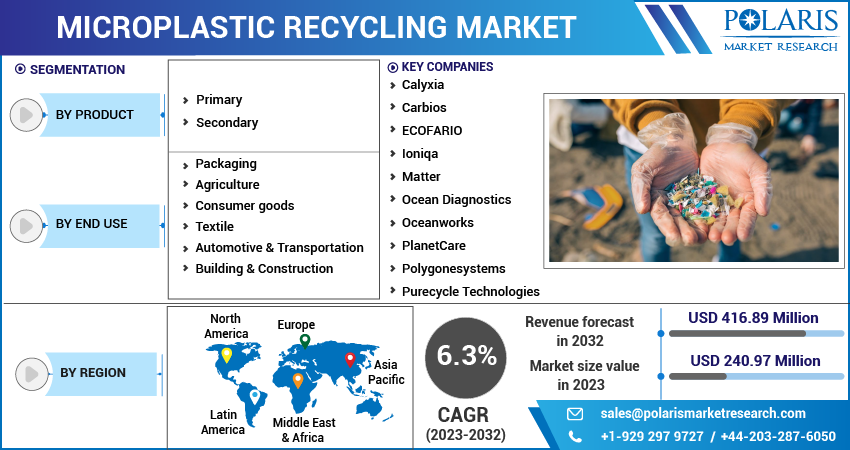 Global Microplastic Recycling Market Size, Share & Growth Analysis ...