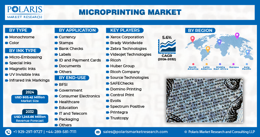 Microprinting Market Size, Share Global Analysis Report, 2024-2032