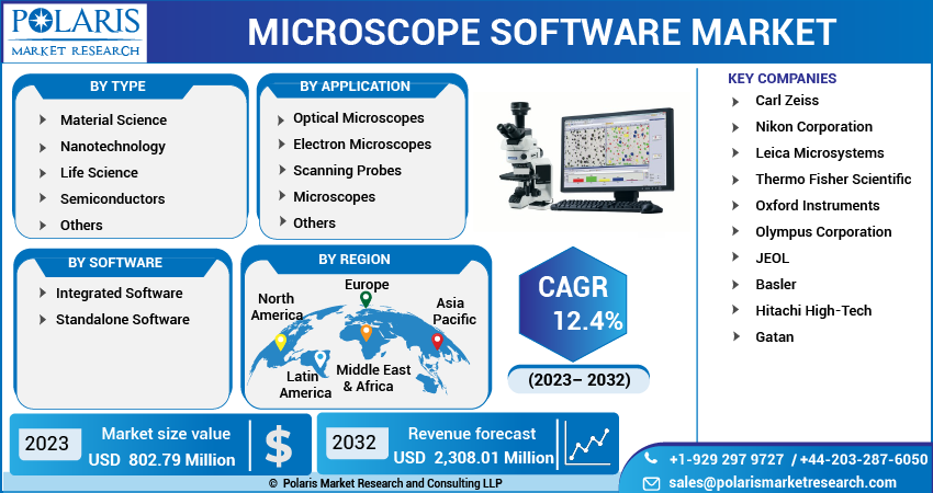 Microscope Software Market Trends Analysis | Industry Report 2032
