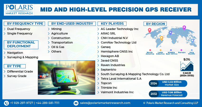 Mid and High-Level Precision GPS Receiver Market Opportunity, Global ...
