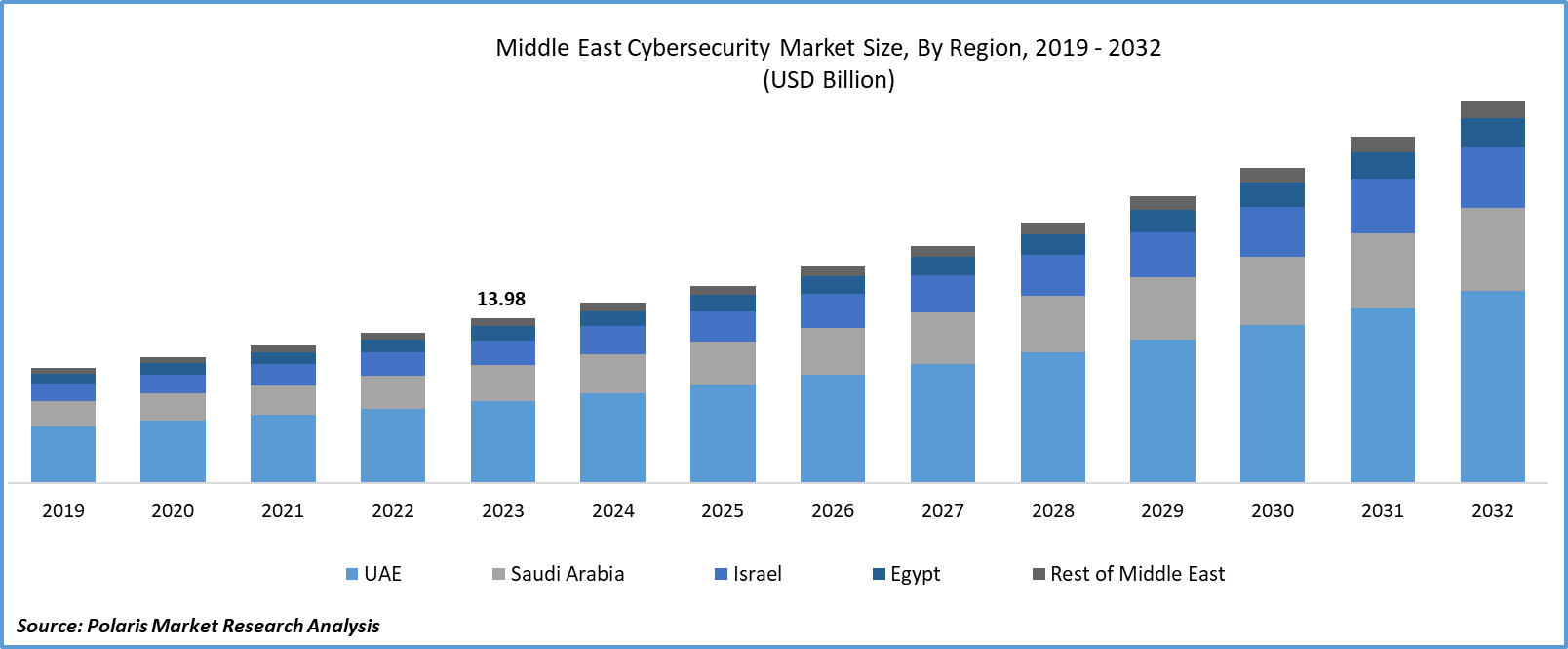 Middle East Cybersecurity Market Trends, Growth Analysis, 2032