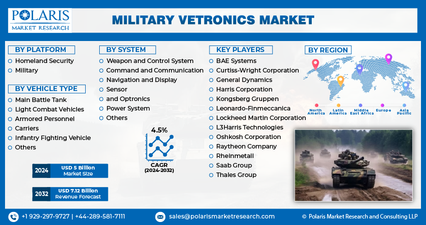 Global Military Vetronics Market Size, Share & Growth Analysis Report ...