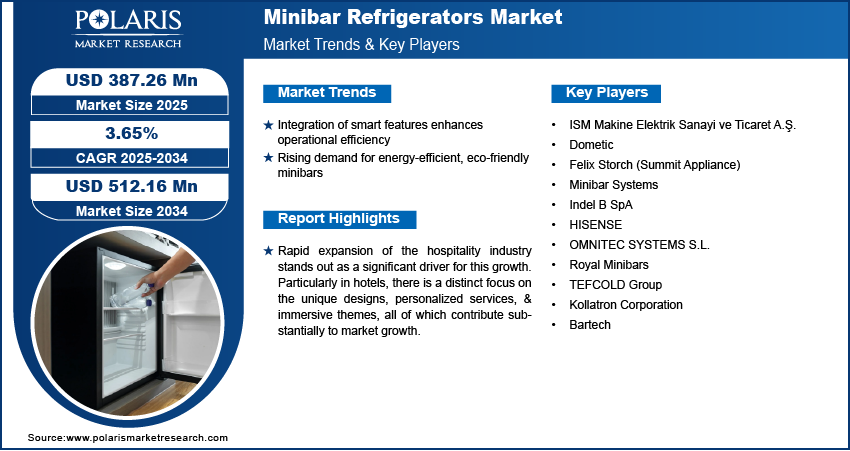Minibar Refrigerators Market Share, Analysis Report, 2034
