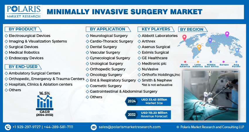 Minimally Invasive Surgery Market Size & Analysis Report, 2032