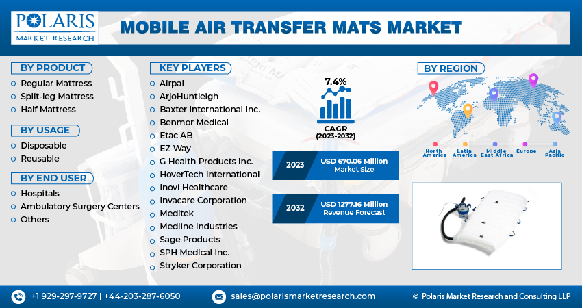 Mobile Air Transfer Mats Market Size, Share Global Analysis Report ...