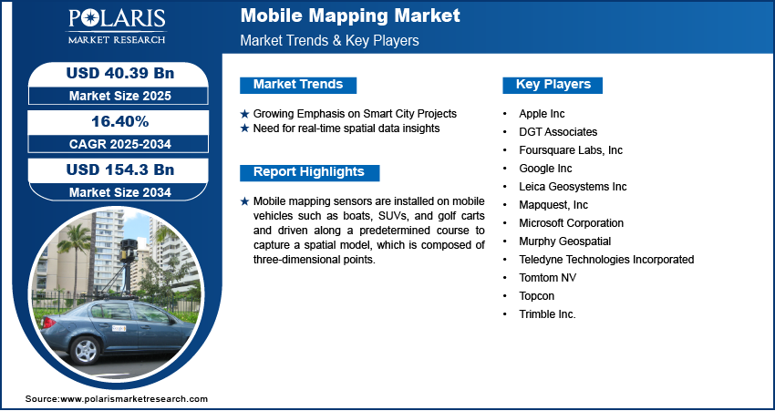 Mobile Mapping Market Size | Global Industry Forecast Report 2034