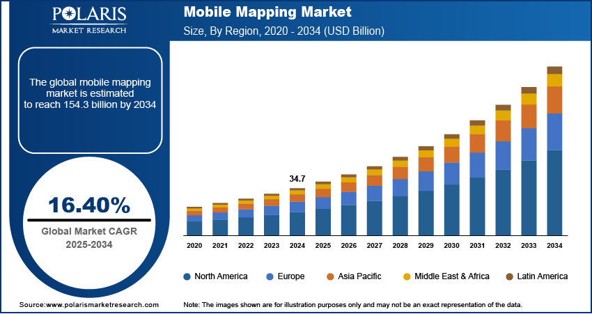 Mobile Mapping Market Size | Global Industry Forecast Report 2034