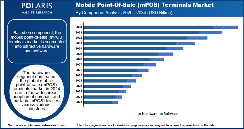 Mobile Point-Of-Sale (mPOS) Terminals Market: Size, Analysis 2034