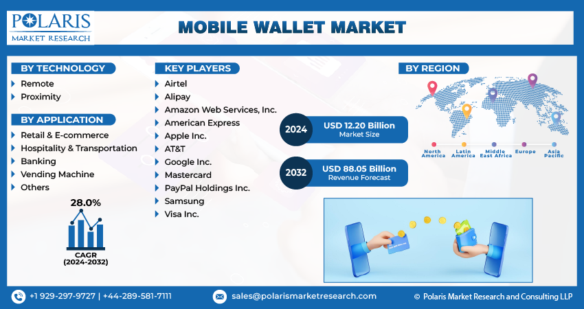 Mobile Wallet Market Revenue, Size & Share Report, 2024-32