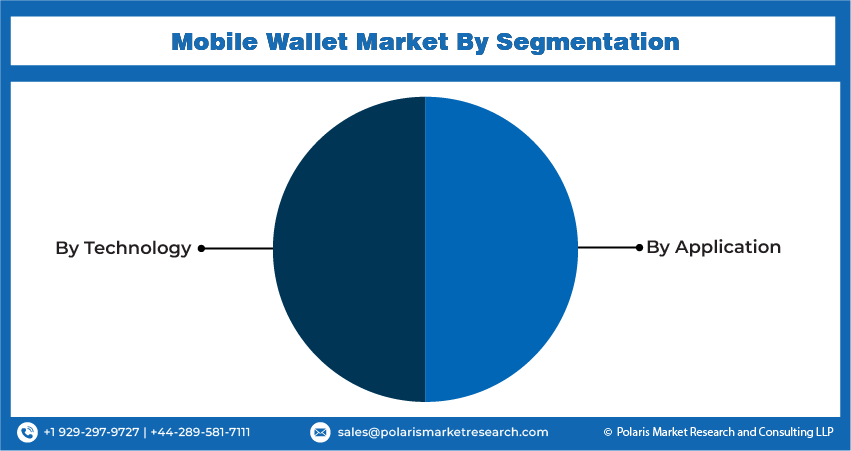 Mobile Wallet Market Revenue, Size & Share Report, 2024-32