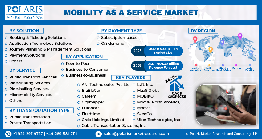 Mobility as a Service Market Trends ,share, Size 2032