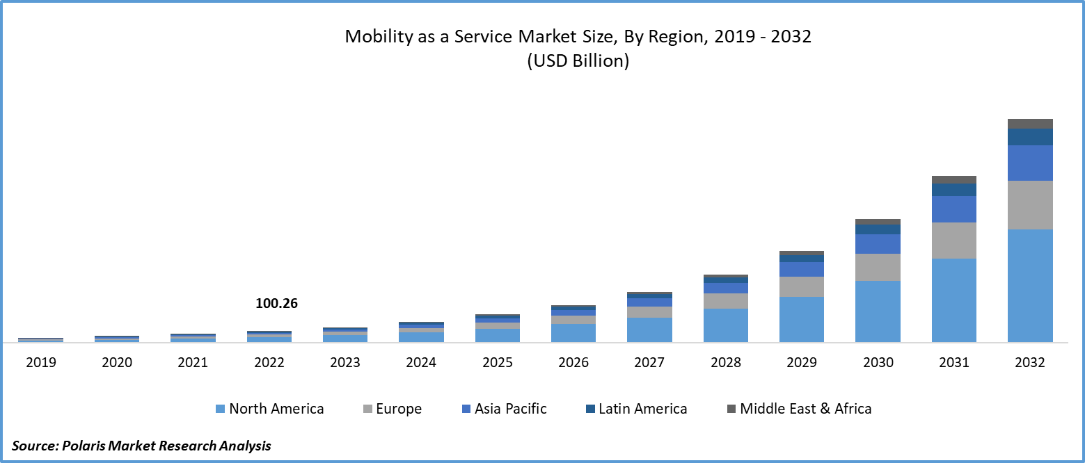 Mobility as a Service Market Trends ,share, Size 2032