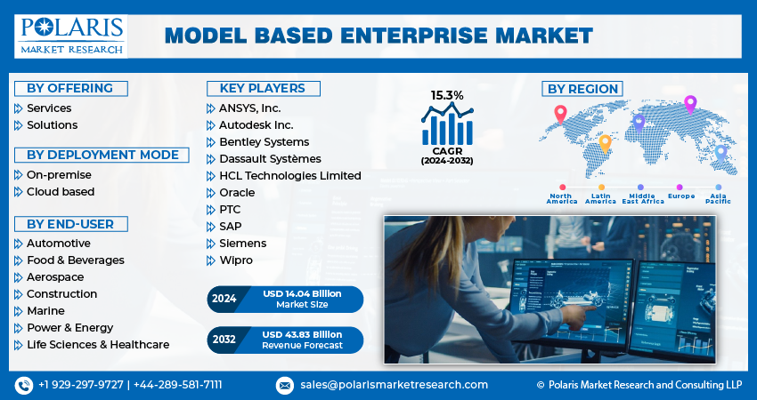 Model Based Enterprise Market Trends and Growth Drivers 2024-2032