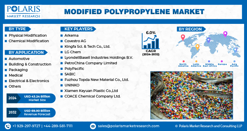 Modified Polypropylene Market Trend, Growth Opportunity 2024-2032