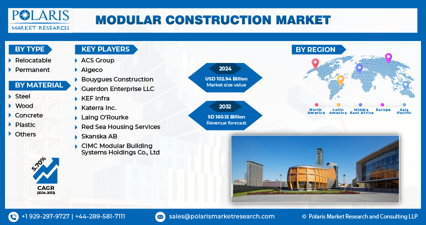 Modular Construction Market Size, Share & Growth Outlook to 2032