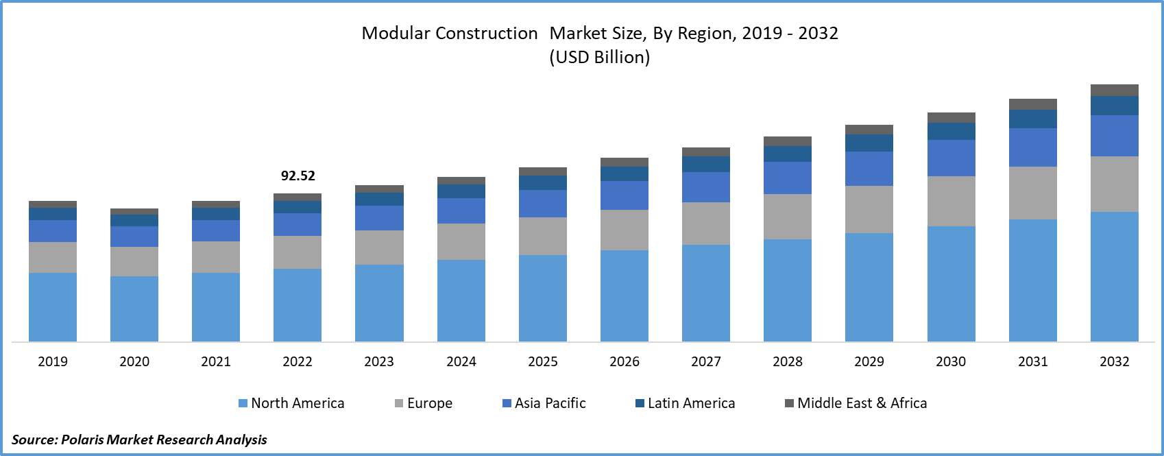 Modular Construction Market Size, Share & Growth Outlook to 2032