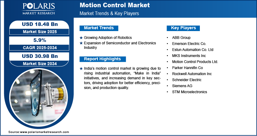 Motion Control Market Size, Share, Growth | Trends, 2034