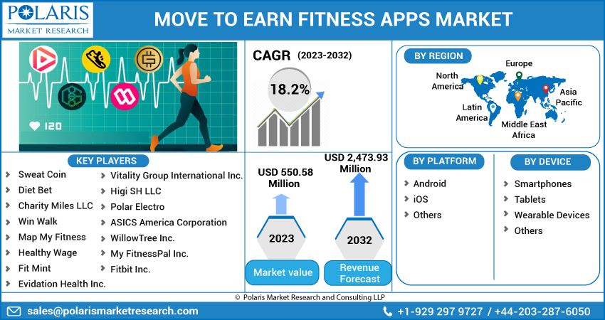 Move To Earn Fitness Apps Market Size | Analysis Report 2032