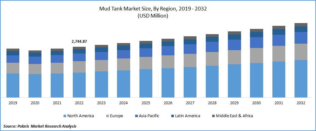 Global Mud Tanks Market Size, Share & Growth Analysis Report, 2023-2032
