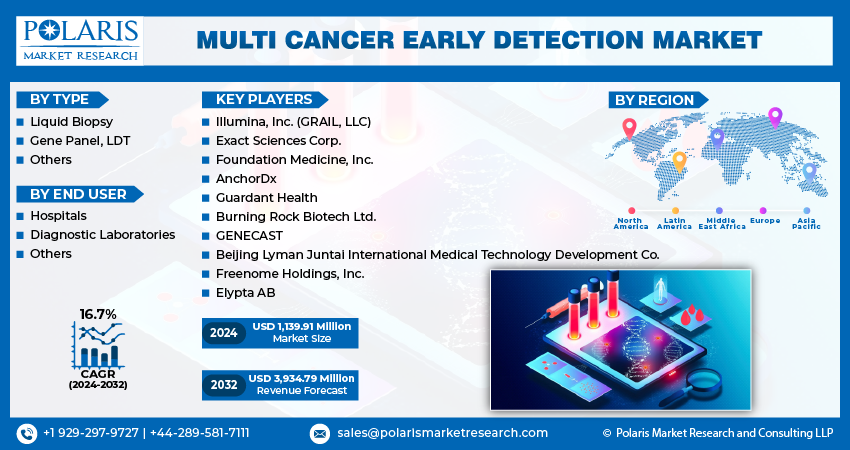 Multi Cancer Early Detection Market Trends & Share 2032
