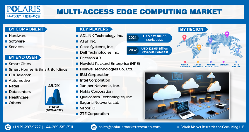 Multi-access Edge Computing Market Size,Trends | Forecast 2032