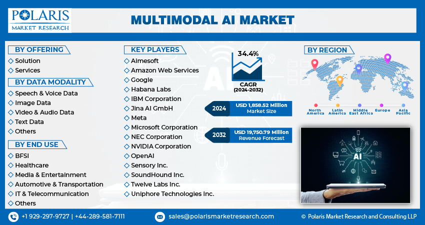 Multimodal AI Market Size Share Trends Insights Forecast 2032
