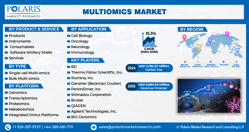Multiomics Market Size, Share & Trends Analysis Report, 2032