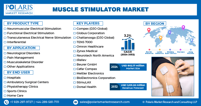 Muscle Stimulator Market Size, Share, Trends | Report, 2032