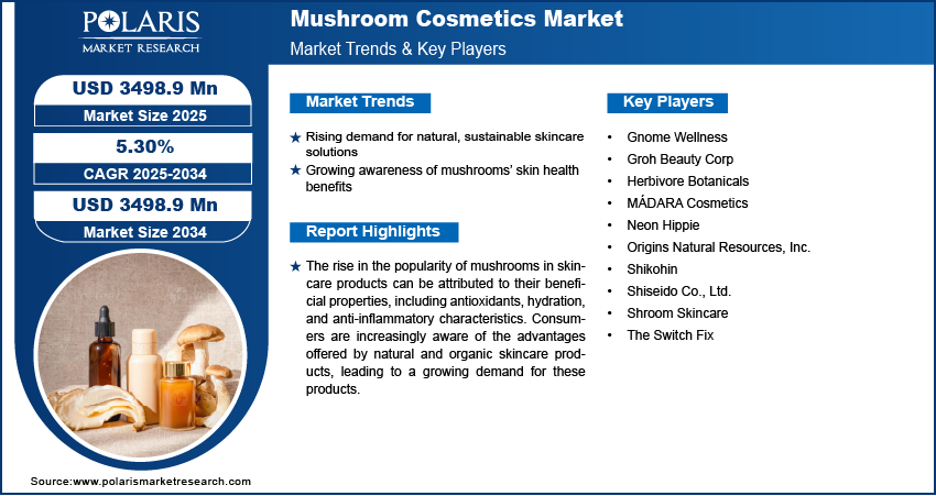 Mushroom Cosmetics Market Size, Share & Trends | Industry Report, 2034