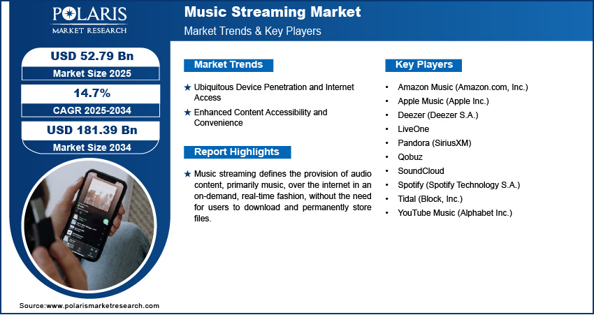 Music Streaming Market Report - Forecast to 2034