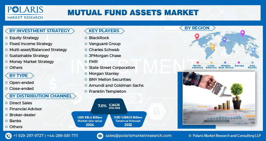Mutual Fund Assets Market Size, Share & Forecast 2032