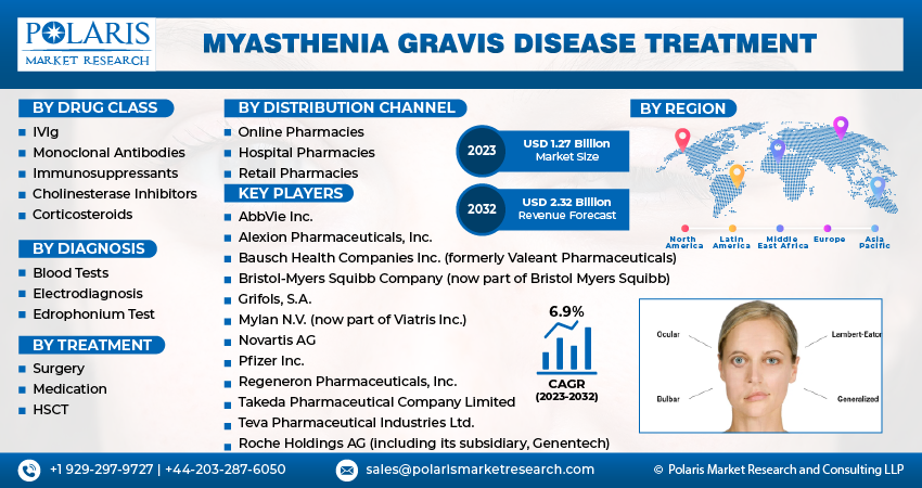 Myasthenia Gravis Disease Treatment Market Size & Share Report, 2032