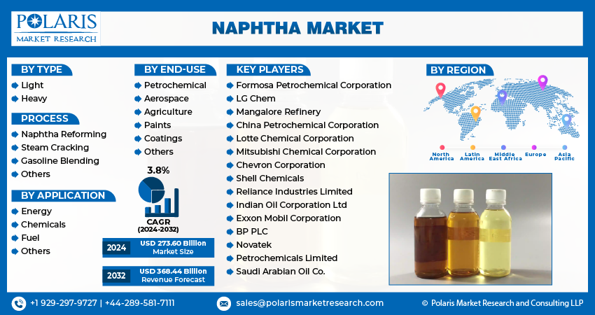 Naphtha Market Share, Size, Trends, Industry Analysis Report, 2024 - 2032