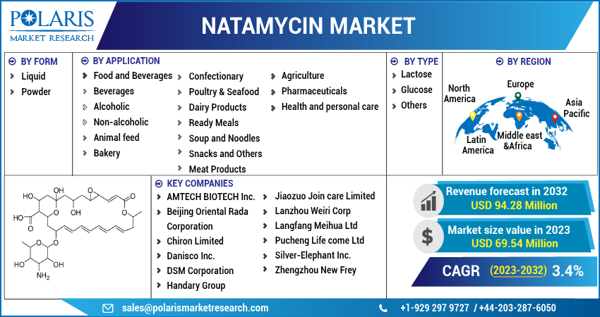Global Natamycin Market Size, Share Analysis Report, 2023-2032