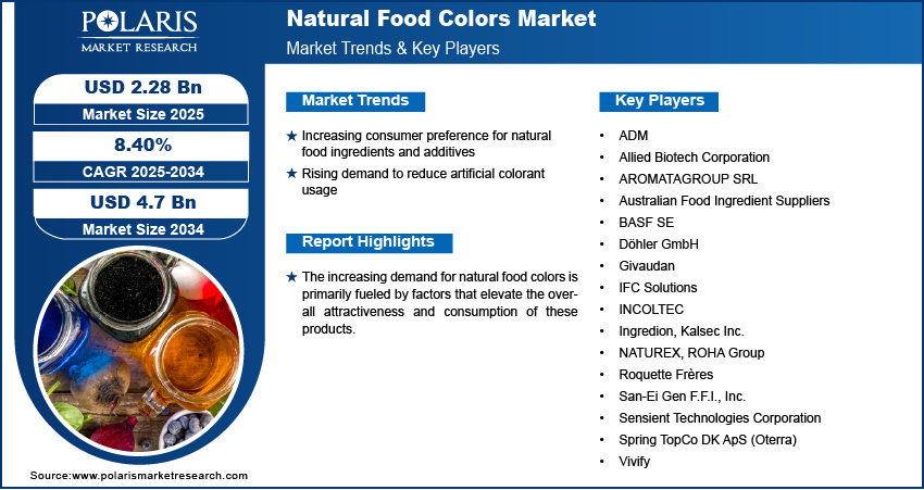 Natural Food Colors Market Size, Share & Industry Outlook 2034