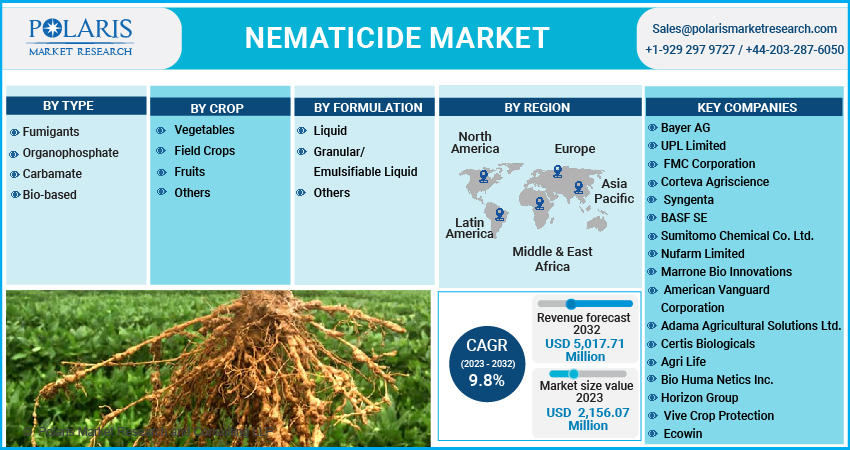 Nematicide Market Size & Share Analysis Report, 2032