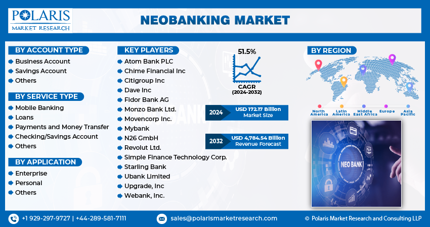 Neobanking Market Size, Share & Growth Forecast to 2032