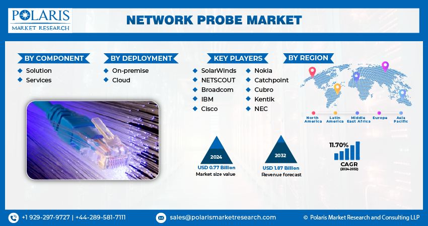 Network Probe Market Size, Trends and Predictions for 2024-2032
