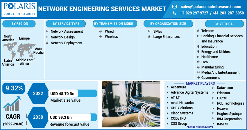 Network Engineering Services Market Size & Share Global Analysis Report ...