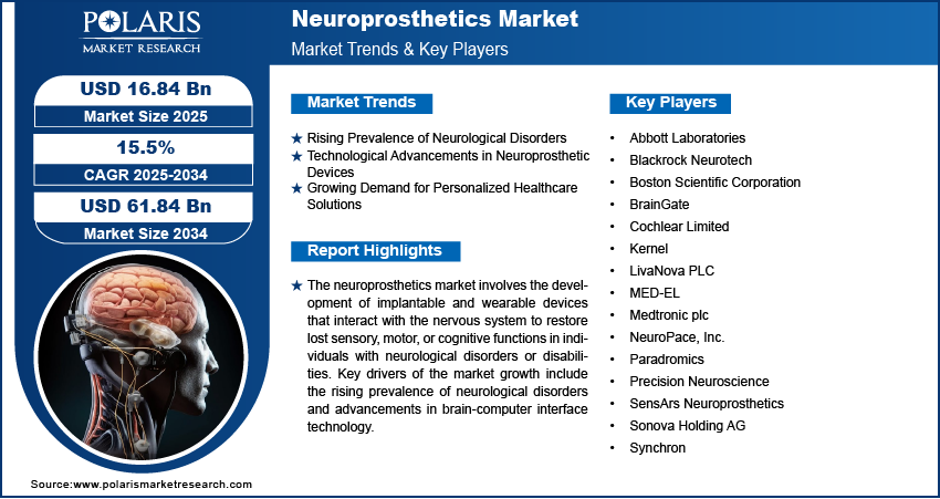 Neuroprosthetics Market Size, Share & Growth Report [2034]