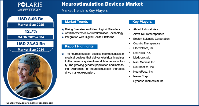 Neurostimulation Devices Market Size | Industry Report, 2034