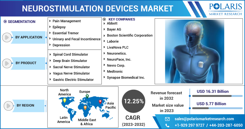 Neurostimulation Devices Market Size, growth Report 2024-2032