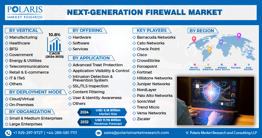 Next-generation Firewall Market Scope, Growth Drivers, 2024-2032