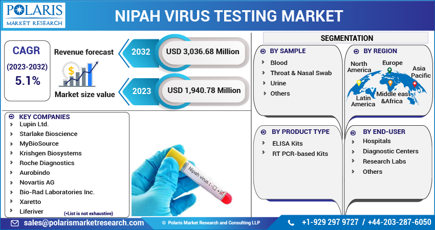 Nipah Virus Testing Market Size & Share Global Analysis Report, 2023-2032