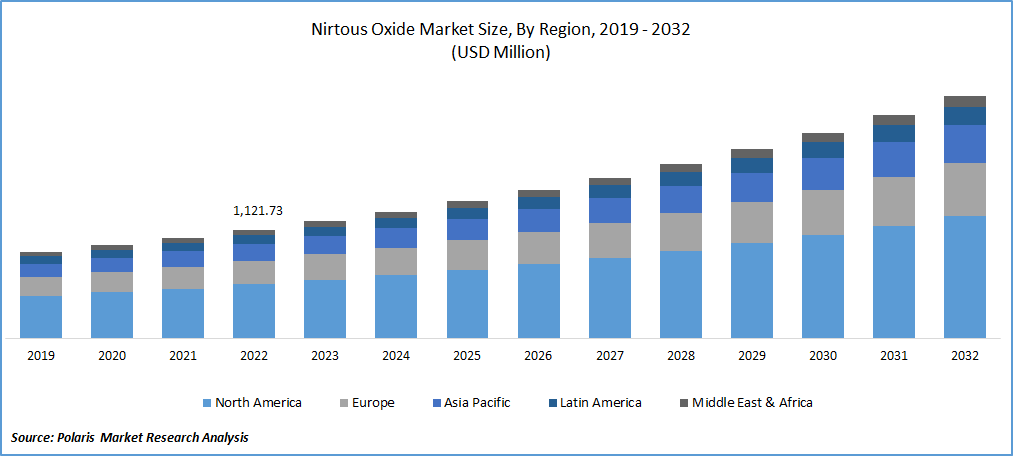 Global Nitrous Oxide Market Size, Growth & Forecast Report 2032