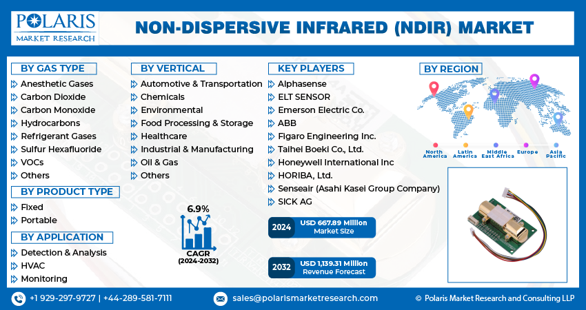 Non-Dispersive Infrared (NDIR) Market Global Report, 2024-2032