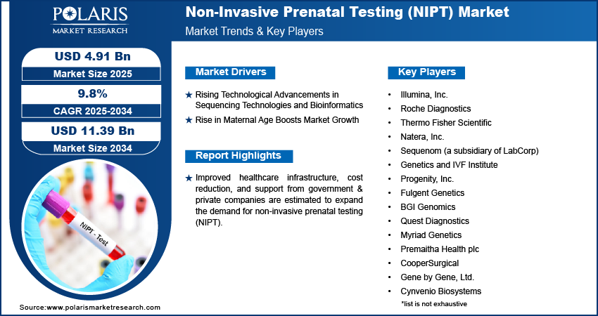 Non-Invasive Prenatal Testing (NIPT) Market Size, Overview | 2034