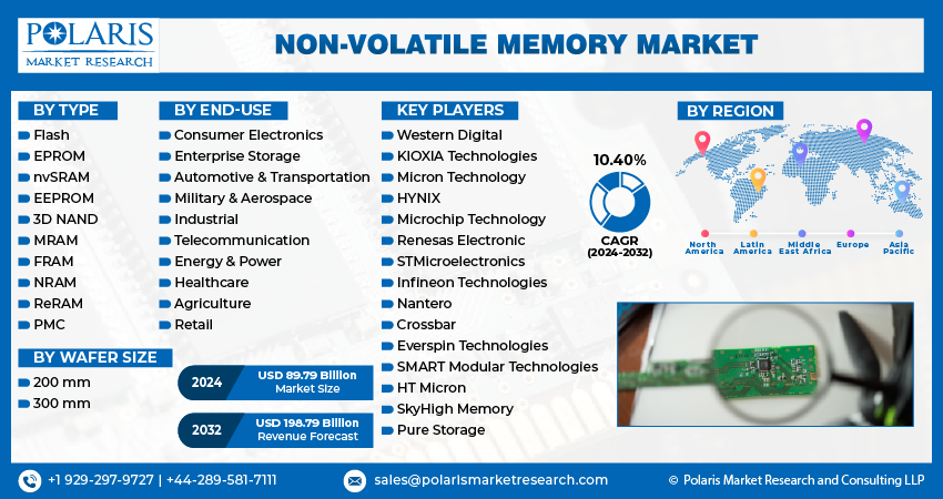 Non-Volatile Memory Market Size, Analysis & Forecast, 2032
