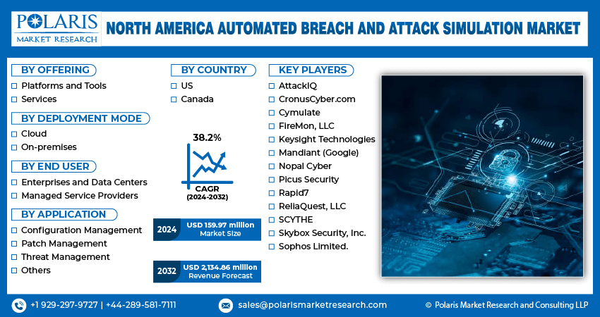 North America Breach & Attack Simulation Market | Trends Report 2032